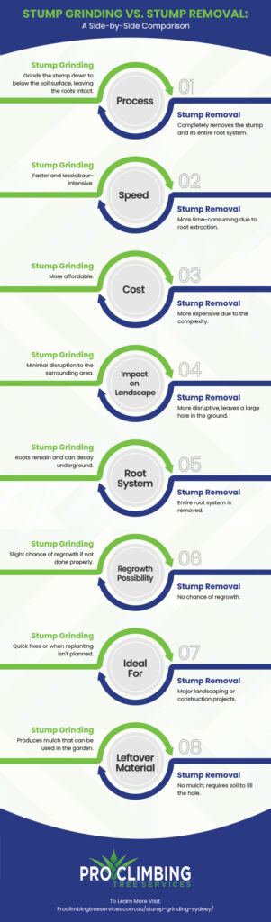 Stump Grinding Vs. Stump Removal: A Side-by-Side Comparison