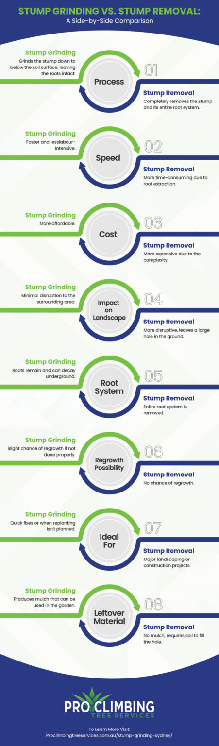 Stump Grinding Vs. Stump Removal: A Side-by-Side Comparison